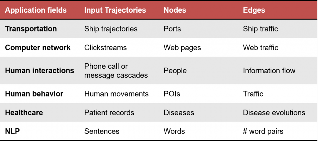 Higher Order Network