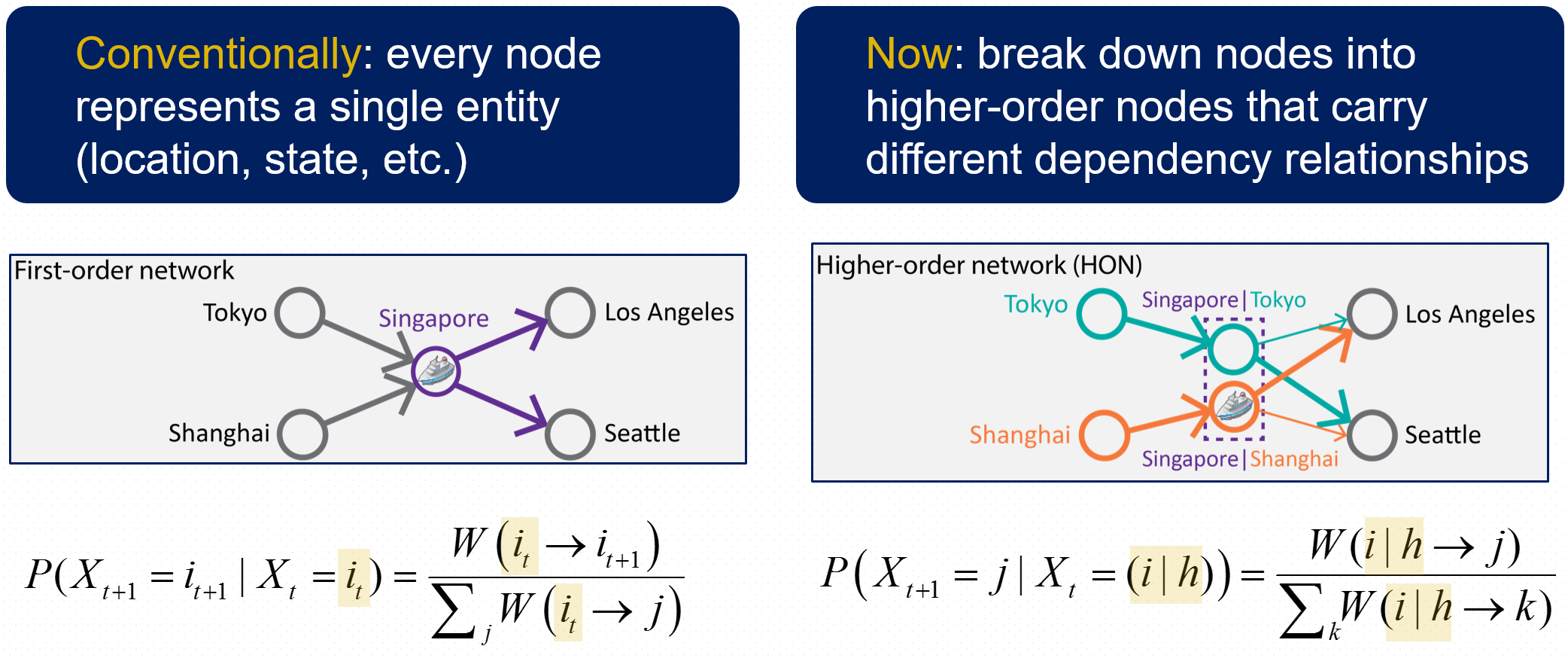 Detecting Anomalies In Sequential Data With Higher Order Networks 2856