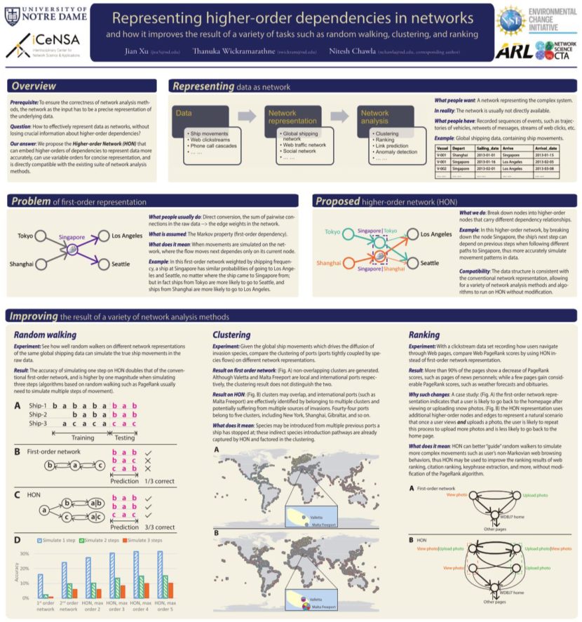 Paper | Higher-order network Paper | Higher-order network