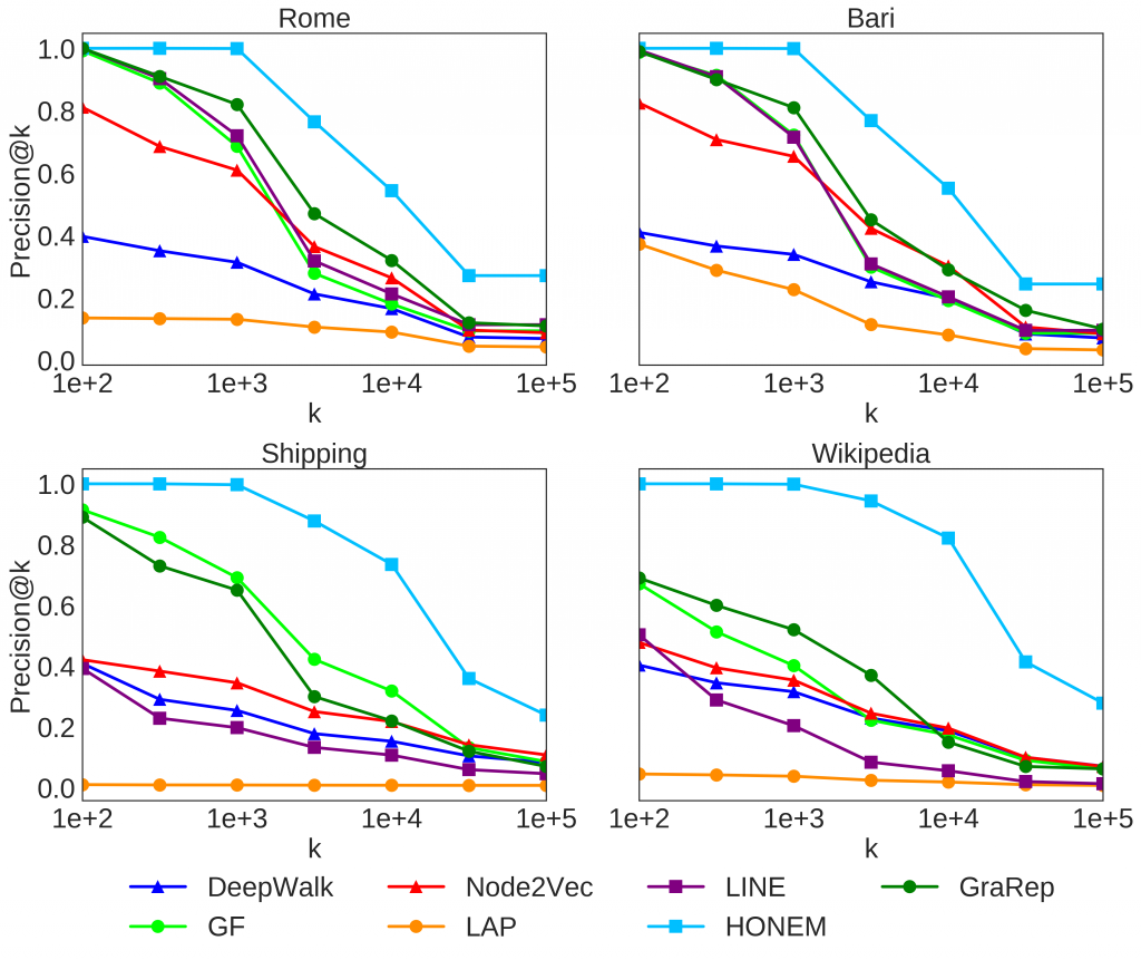 Paper | Higher-order network